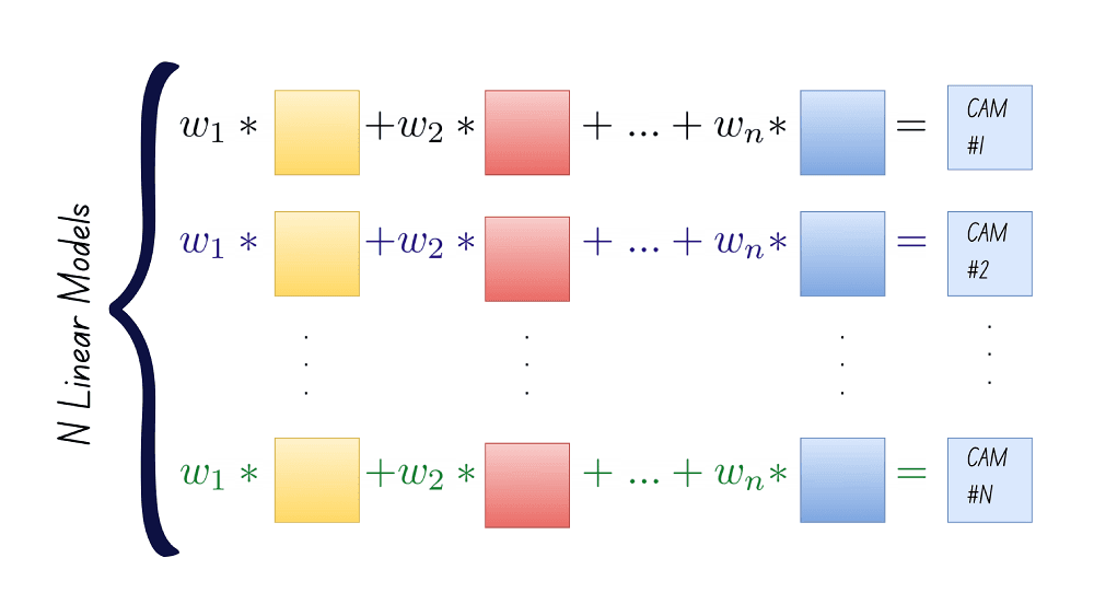 How To Explain Convnet Predictions Using Class Activation Maps Pinecone