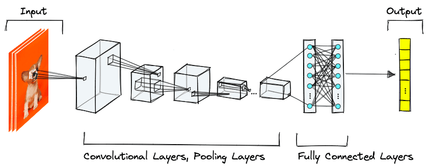 Visual Guide To Applied Convolution Neural Networks Pinecone